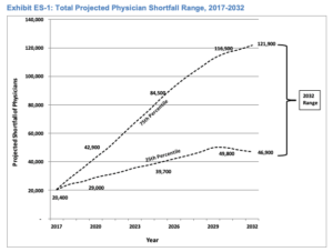 A Growing Crisis: Physician Shortage - Focus for Health